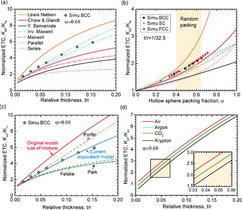 Verification Of The Theoretical Predictions With Fem Simulations Etc