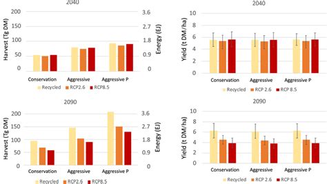 Average Annual Switchgrass Harvest Dry Material Tg Under Various Download Scientific Diagram