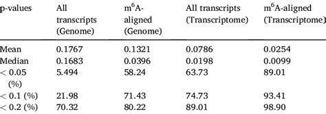 values of multiple tests between m 6 a sites and stop codons