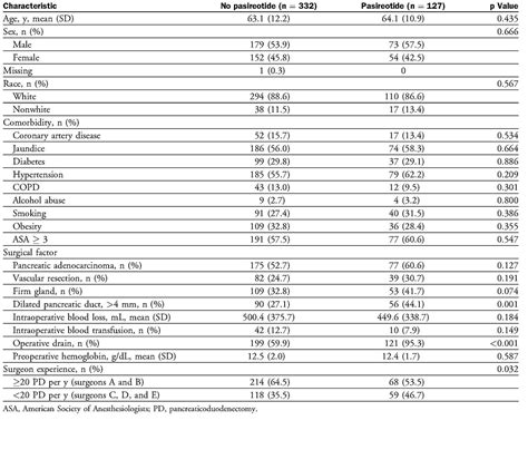 Prospective Evaluation Of Pasireotide In Patients Undergoing Journal Of The American