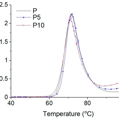 Damping Coefficients Tanδ Of Samples P P5 And P10 Download Scientific Diagram