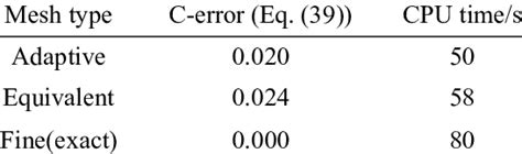 Comparison Of Error Factors And CPU Times Download Scientific Diagram