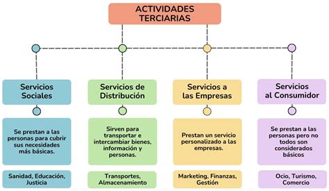 Cómo Se Emplea El Turismo En El Sector Terciario Mi Mundo Por El Mundo