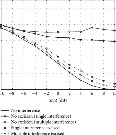 chip error rate versus snr for jsr 5 db download scientific diagram