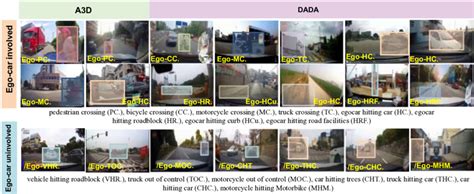 Typical Sample Frames Of A3d And Dada 2000 Dataset Where The Accident