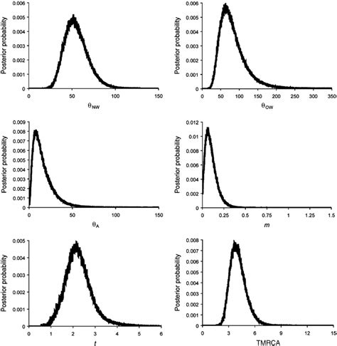 Posterior Distributions Of Parameter Estimates From The Im Program