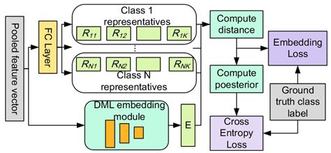 The Structure Of The Repmet Model Download Scientific Diagram