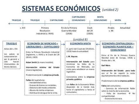 Economía Para Pipiolos Unidad 2 Los Sistemas EconÓmicos
