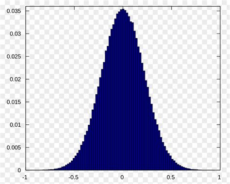 Noise Plot Gaussian Normal Distribution Histogram White PNG Image PNGHERO
