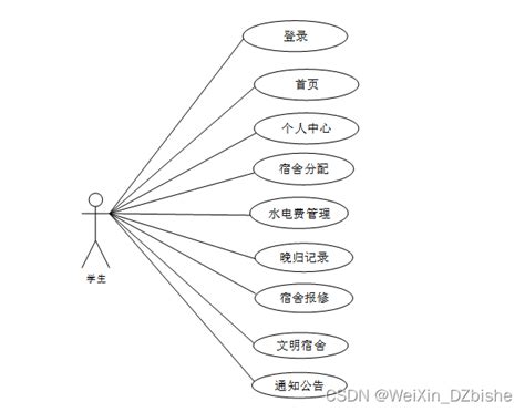 （附源码）ssm高校学生宿舍管理系统 毕业设计 051443 Csdn博客
