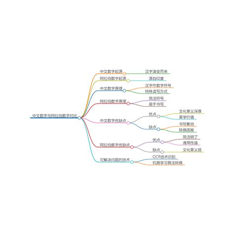 中文数字与阿拉伯数字：数字符号的文化交融 Amd794 博客园
