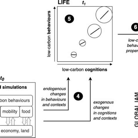 The Life Model Schematic 3 Generic Soft Coupling With Global Iam