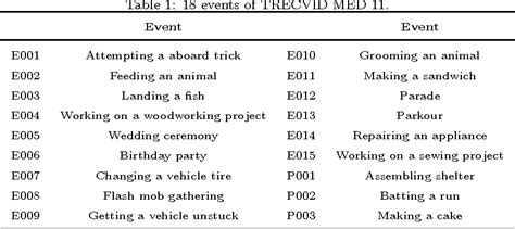 Table 1 From A Novel Learning Based Frame Pooling Method For Event