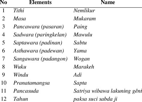 The Elements In The Javanese Calendar System Download Scientific Diagram