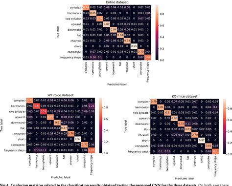 Figure 4 From Automatic Classification Of Mice Vocalizations Using