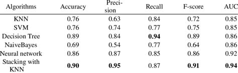overall performance for each classifier auc area under the curve