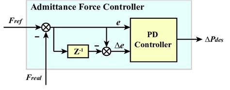 Force Guided Grasping Control Framework With F Re F Predicted From The Download Scientific