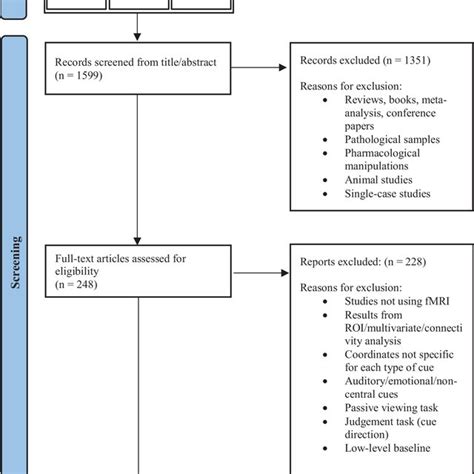 Prisma Workflow Chart Illustrating Relevant Details About Literature