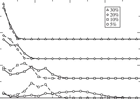 Geometric Pore Size Distributions In Nour And Dlca Models With R M ¼ 2