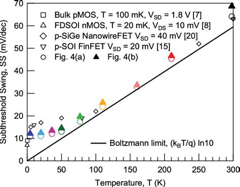 Saturating SS T Measured In Different FET Technologies Deviating From
