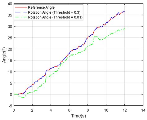 A Novel Method And System Implementation For Precise Estimation Of