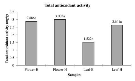 Total Antioxidant Capacity Of H Scabrum Aqueous Extract And Ethanolic