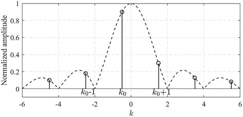 a fine frequency estimation algorithm based on dft samples and fuzzy logic for a real sinusoid