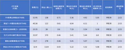 Etf除息大點兵！2月買這6檔 3月領逾5高息 Ettoday財經雲 Ettoday新聞雲