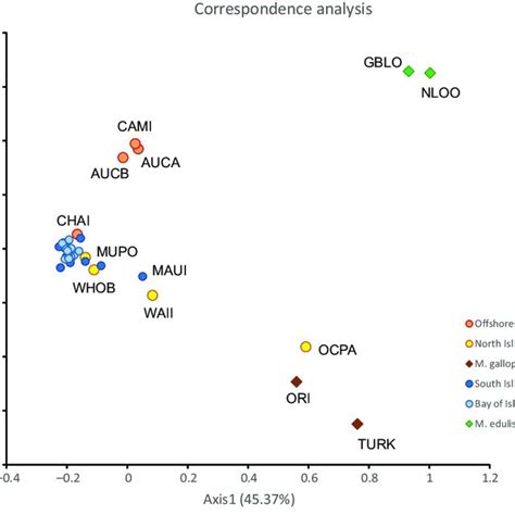 Correspondence Analysis Plot Computed From The Snp Data Of Two Download Scientific Diagram