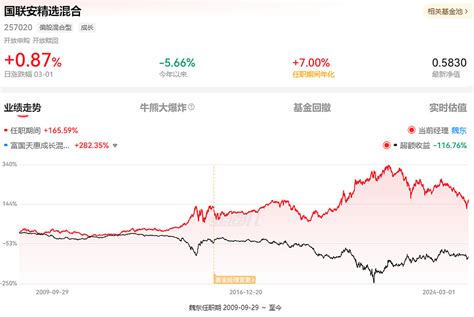 朱少醒挺厉害，还是也就那样？ 发现一个有趣的事情，朱少醒现在是单只基金任职时间最久的基金经理。2015年11月16日任职 富国天惠 基金经理