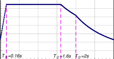 P100 1 2006 Elastic Acceleration Response Spectrum For Bucharest