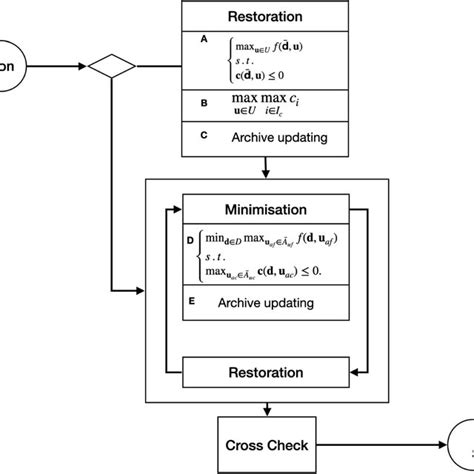 flow diagram of the constrained min max algorithm for the standard download scientific diagram