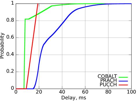 Data Access Delay Cdf Download Scientific Diagram