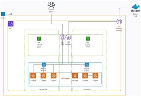 Microservices With Aws Ecs Container Based Microservice By Deep The Startup Medium