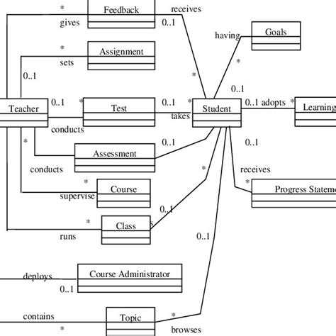12 uml domain model for elearning framework download scientific diagram