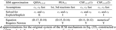 table 1 from a physics informed neural network method for the approximation of slow invariant