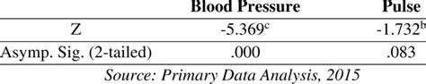The First Day Analysis Compared To Last Day Download Scientific Diagram