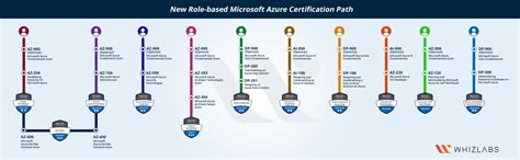 New Microsoft Azure Certifications Path In Updated Whizlabs Blog