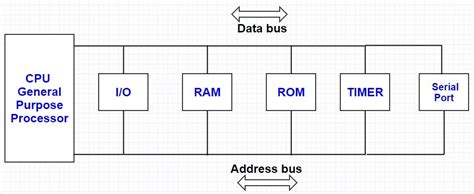 Difference Between Microprocessor And Microcontroller