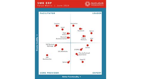 Epicor Ranked A Leader In The 2023 Nucleus Research SMB ERP Value