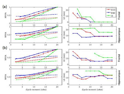 Beamformer Localization Results At A Latency Of A 300 Ms And B 100