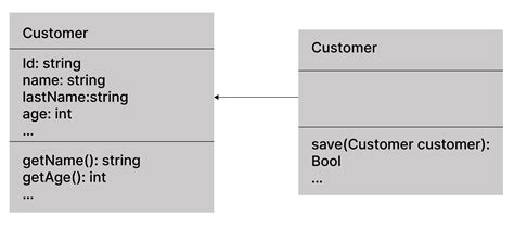 Solid Principles How To Create A Code That Is Easy To Extend And