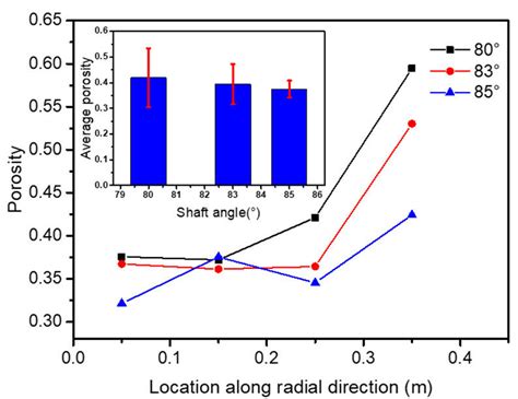 Radial Porosity Distribution In The Mixed Region Region 2 In Figure Download Scientific