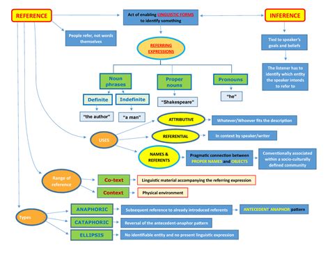 chapter 3 pragmatics george yule names and referents pragmatic