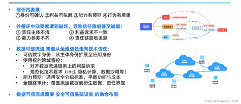 隐私计算实训营第2期第1讲——数据可信流通：从运维信任到技术信任 Csdn博客