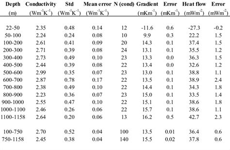 Thermal Conductivity Vs Density In Ol Kr56 Download Scientific Diagram