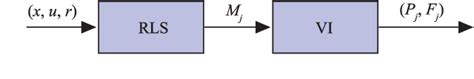 figure 1 from reinforcement learning for linear continuous time systems