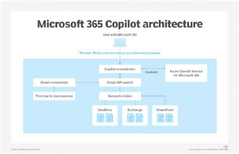 microsoft 365 copilot features and architecture explained techtarget