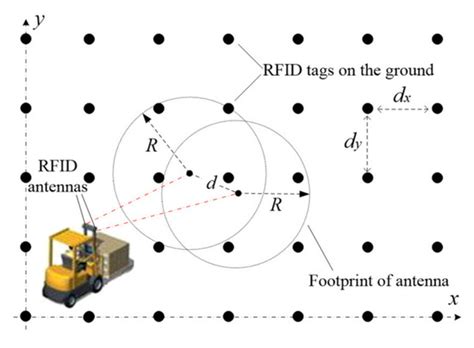 Monte Carlo Based Indoor Rfid Positioning With Dual Antenna Joint Rectification