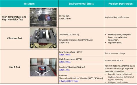 Halt High Accelerated Life Testing A Rapid Test Accelerator That Reveals The Limits Of
